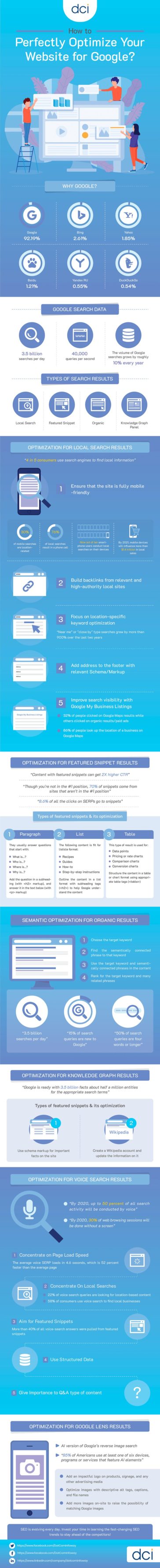 Infographic : How to Perfectly Optimize Your Website for Google ...