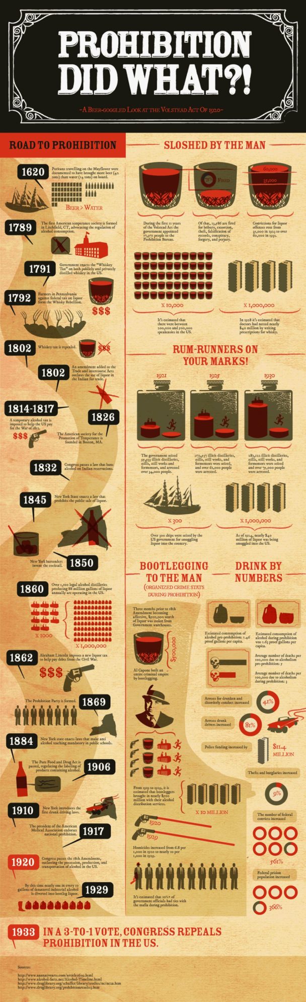 Infographic : Infographic on the history of Prohibition. – Infographic ...