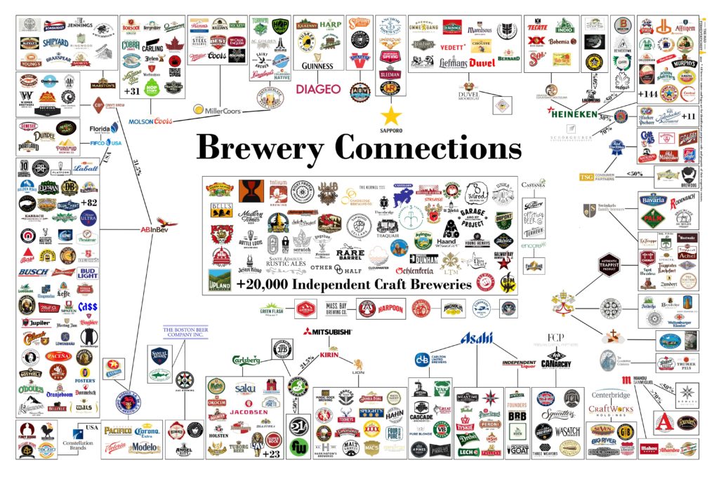 Infographic : I’ve spent the last year tracking brewery ownership to ...
