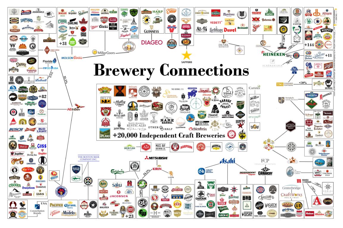 Infographic : I’ve spent the last year tracking brewery ownership to ...
