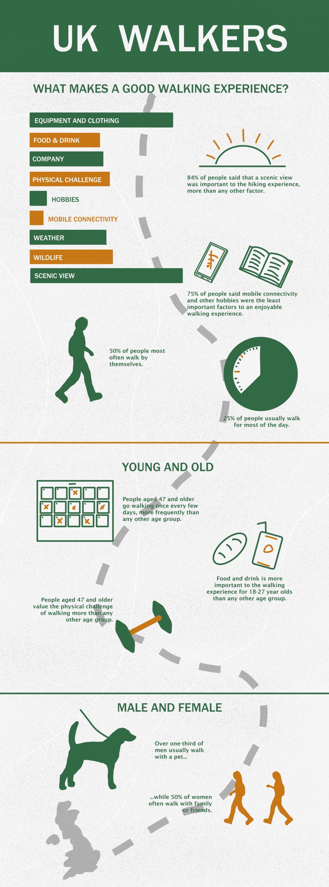 Infographic : UK Walking/Hiking Stats – Infographic.tv – Number one ...