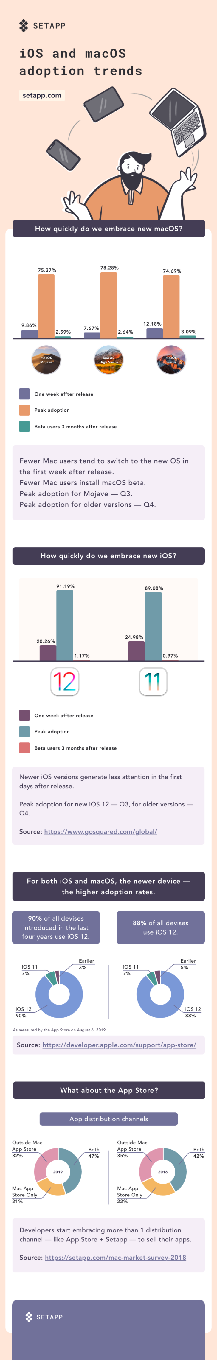 Chart : iOS and macOS adoption trends – Infographic.tv – Number one ...
