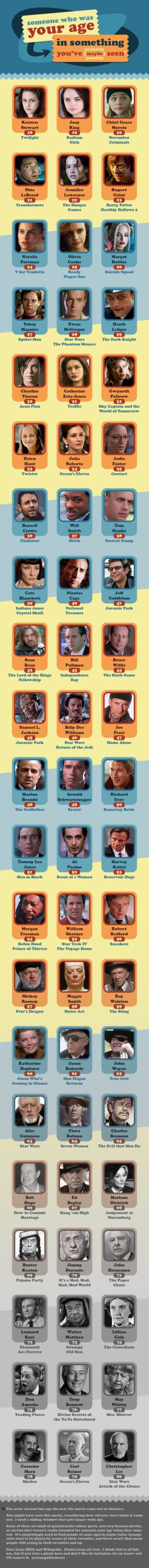 Infographic : An actor who was your age in a movie you might have seen ...