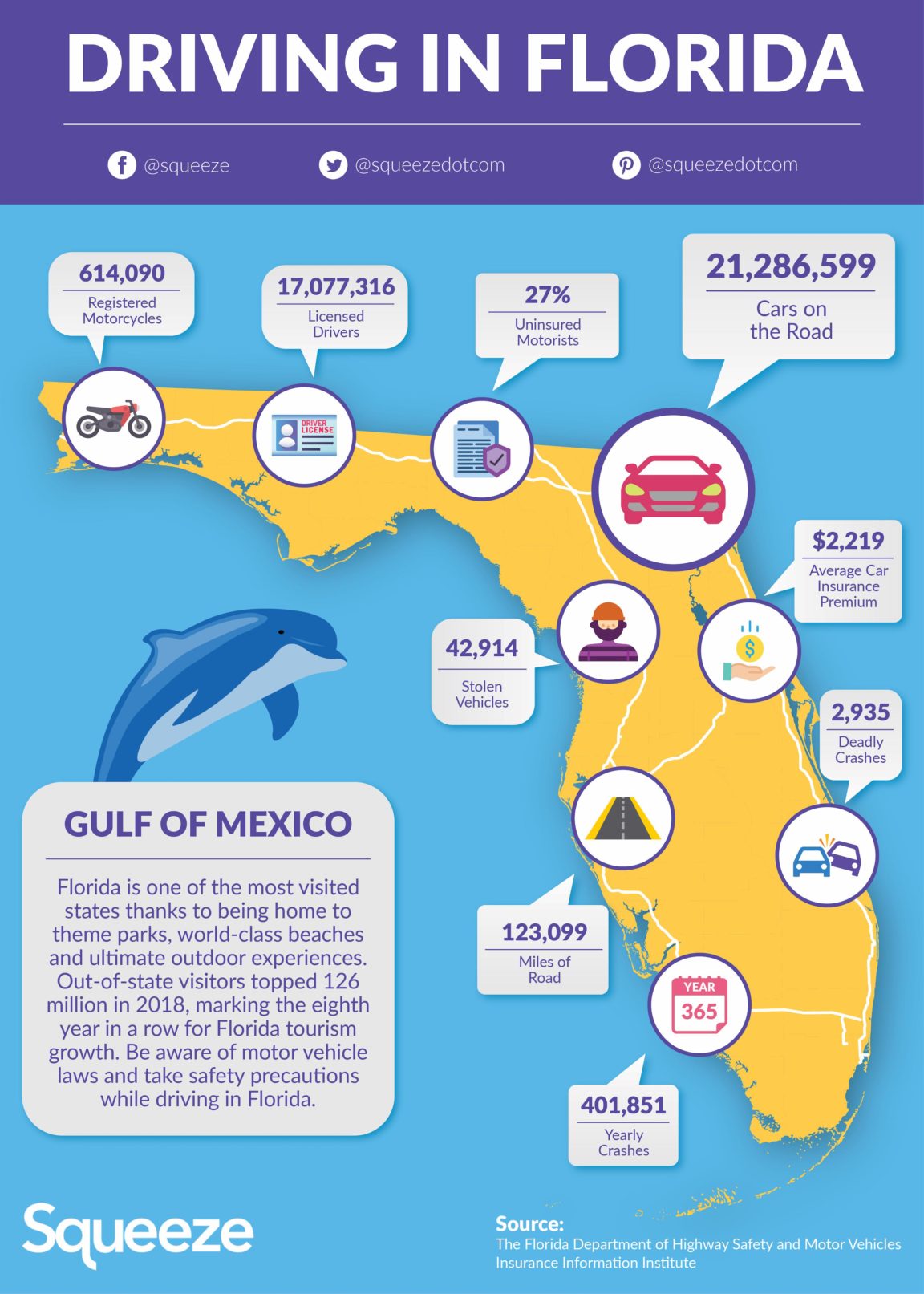 Infographic : Driving in Florida – Driver and Highway Statistics ...