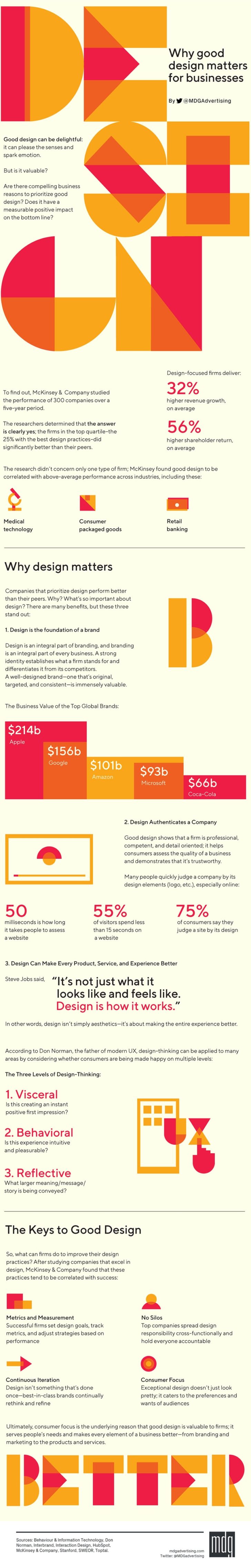 Infographic : Good Design Matters: Here Is Why and How to Do It Right ...