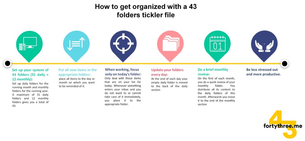 Infographic : How to get organized with a 43 folders tickler file (from ...