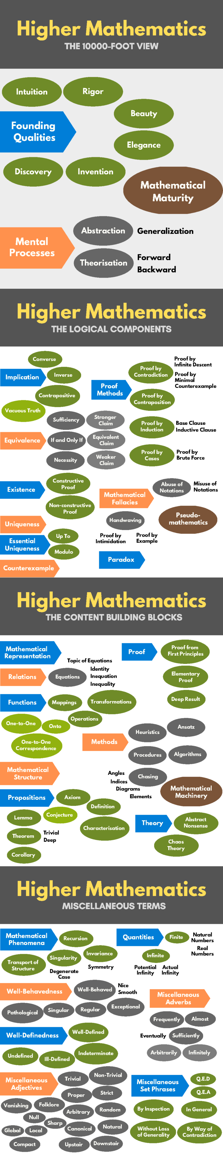 Infographic : Mindmaps of Higher Mathematical Jargon – Infographic.tv ...