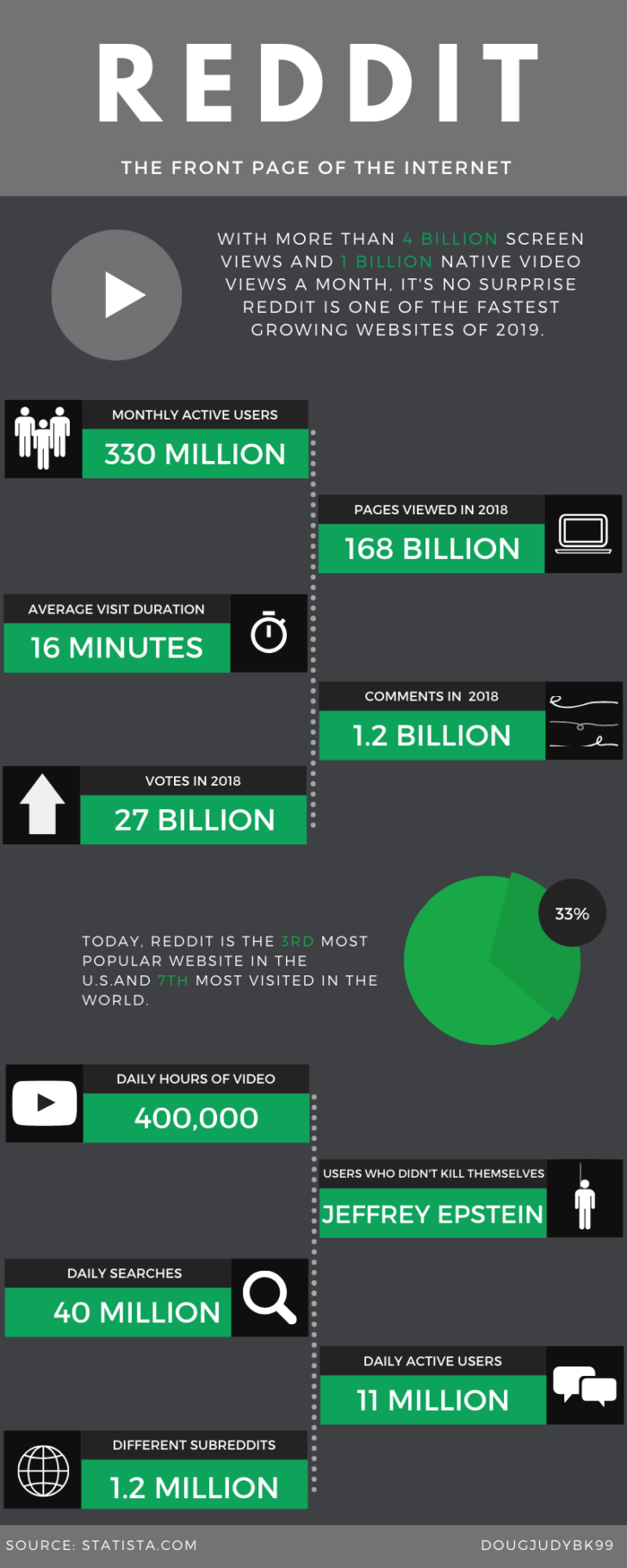 Infographic : [OC] Infographic I made from Reddit 2019 Statistics ...