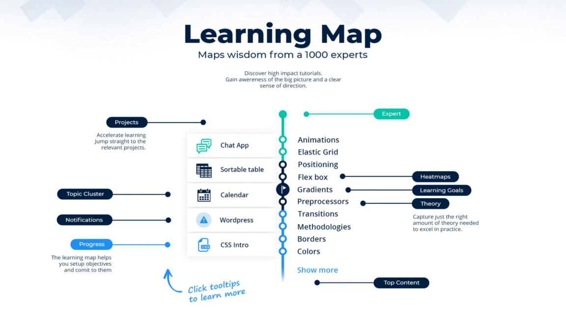 Infographic : The latest homepage section describes the learning map ...