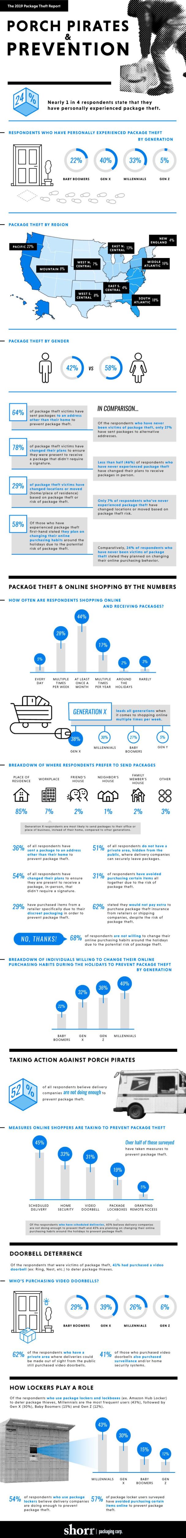 Infographic : 2019 Package Theft Report: Nearly 1 in 4 Online Shoppers ...