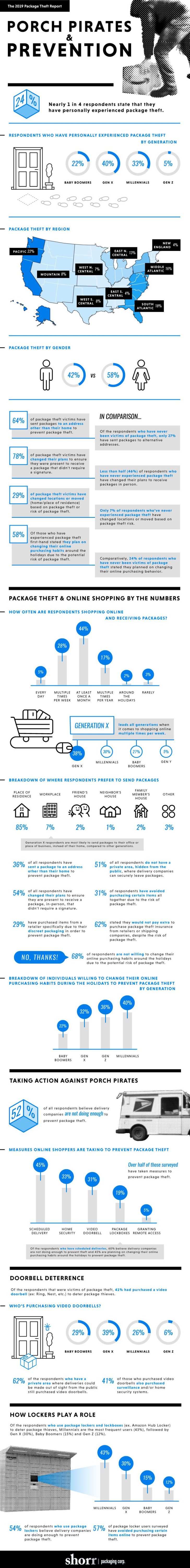 Infographic : 2019 Package Theft Report: Nearly 1 in 4 Online Shoppers ...