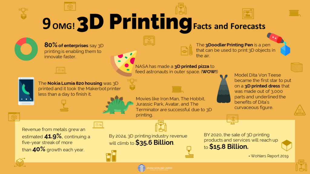 Infographic : 9 OMG! 3D Printing Facts and Forecasts – Infographic.tv ...