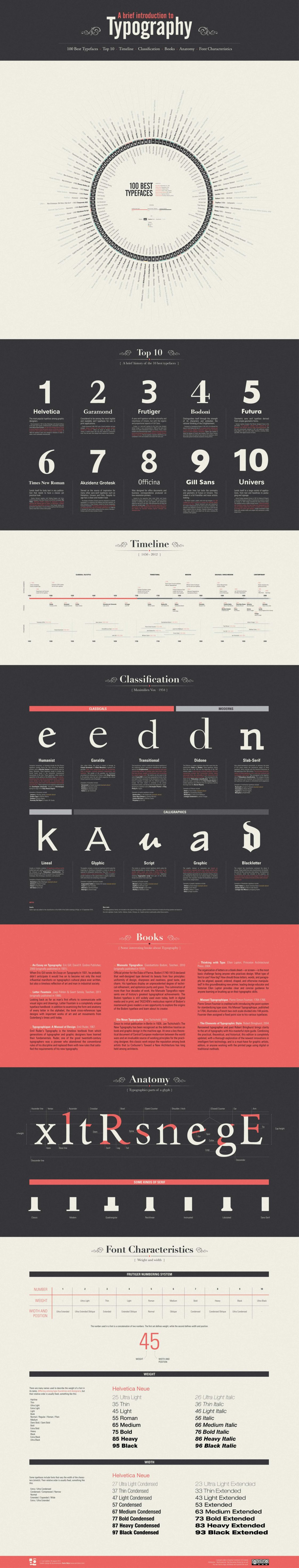 Infographic : A Brief Introduction to Typography – Infographic.tv ...