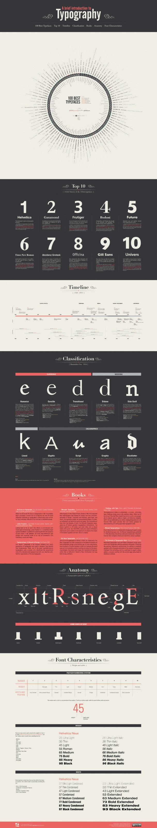 Infographic : A Brief Introduction to Typography – Infographic.tv ...