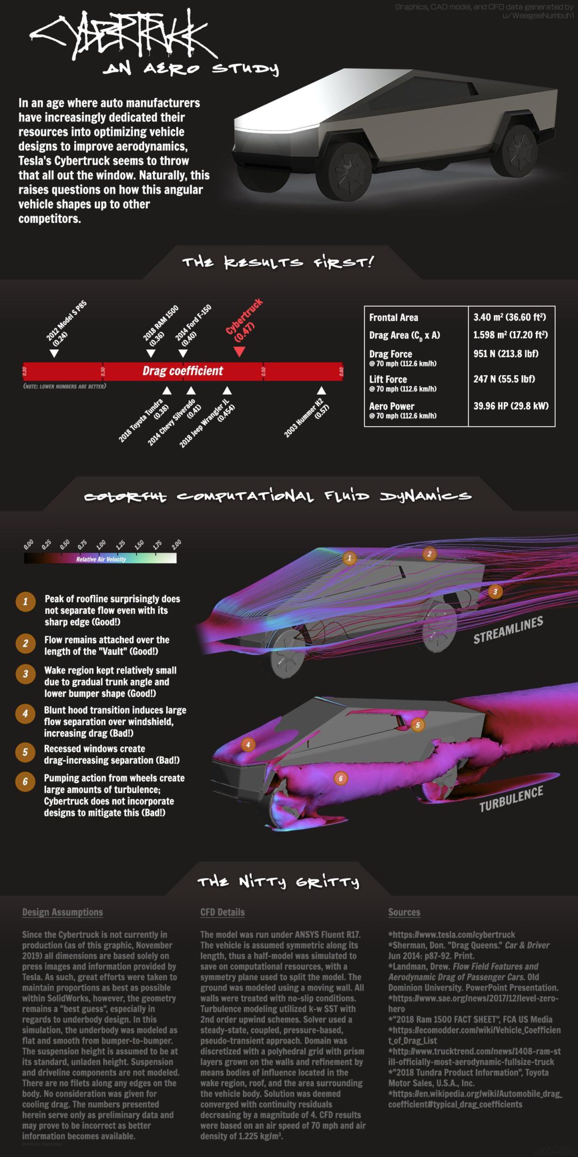Infographic : CFD Analysis of Tesla’s Cybertruck – Infographic.tv ...