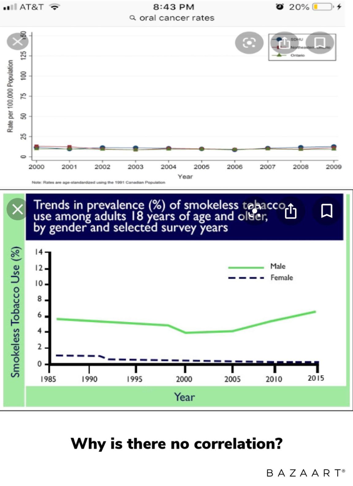 Infographic : Correlation between oral cancer diagnoses, and smokeless ...