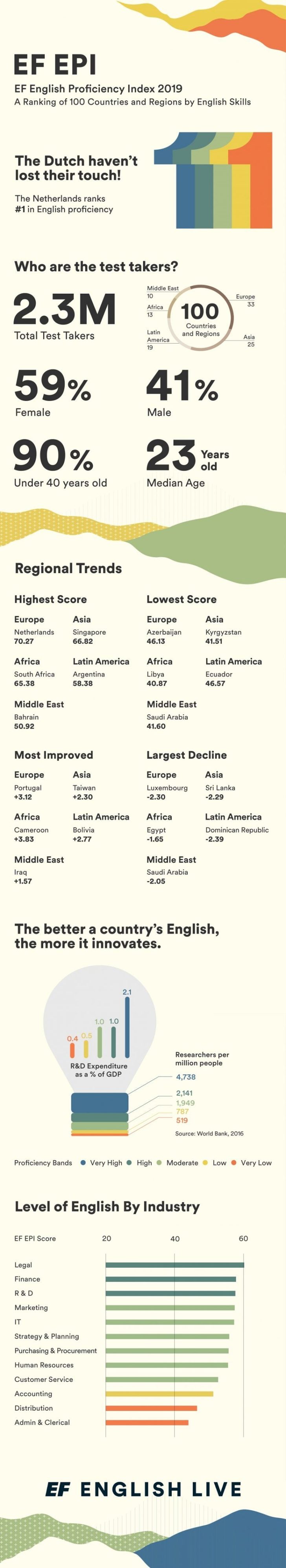 Infographic : English proficiency ranking index 2019 - Infographic.tv ...
