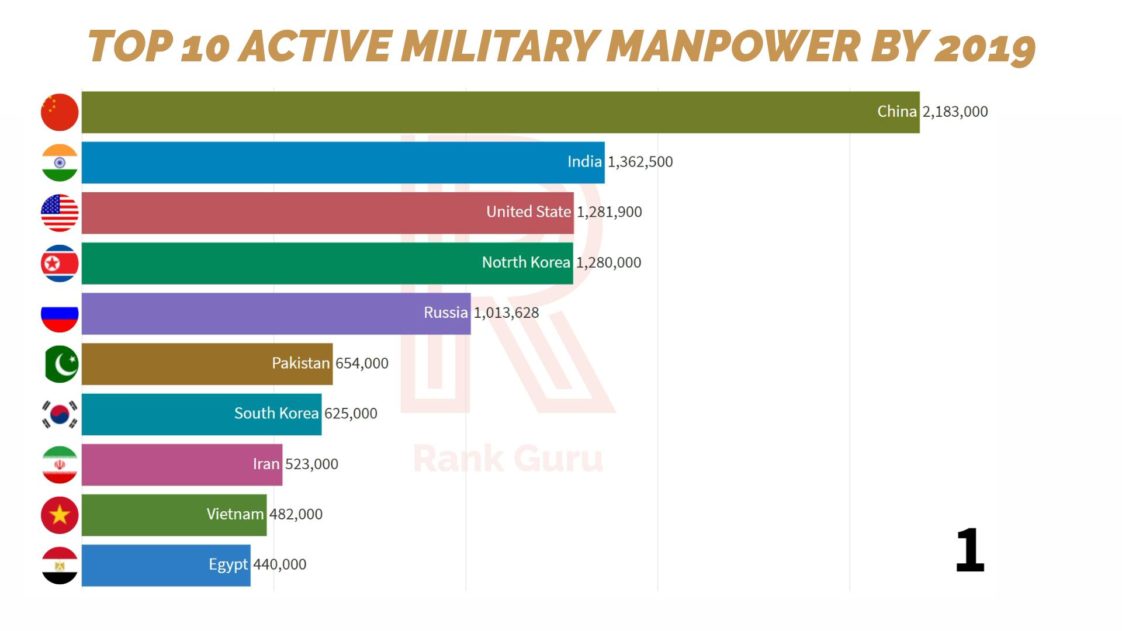 Infographic : [OC] Top 10 ACTIVE MILITARY MANPOWER BY A COUNTRY 2019 ...