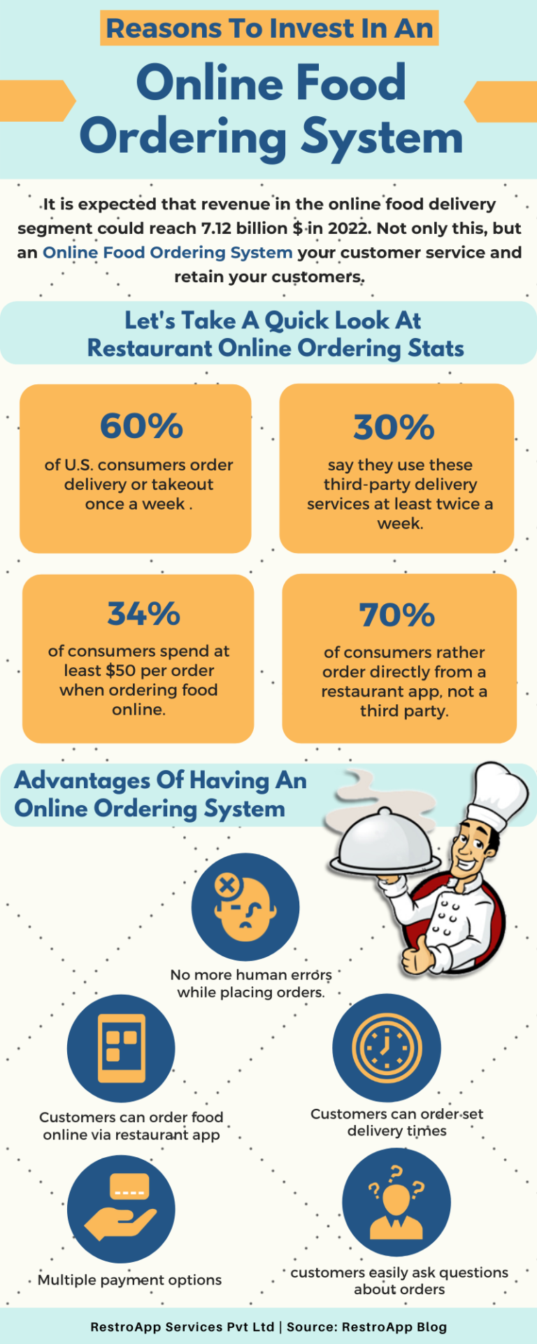 Infographic : Restaurant Business Trends - Online Food Ordering System ...