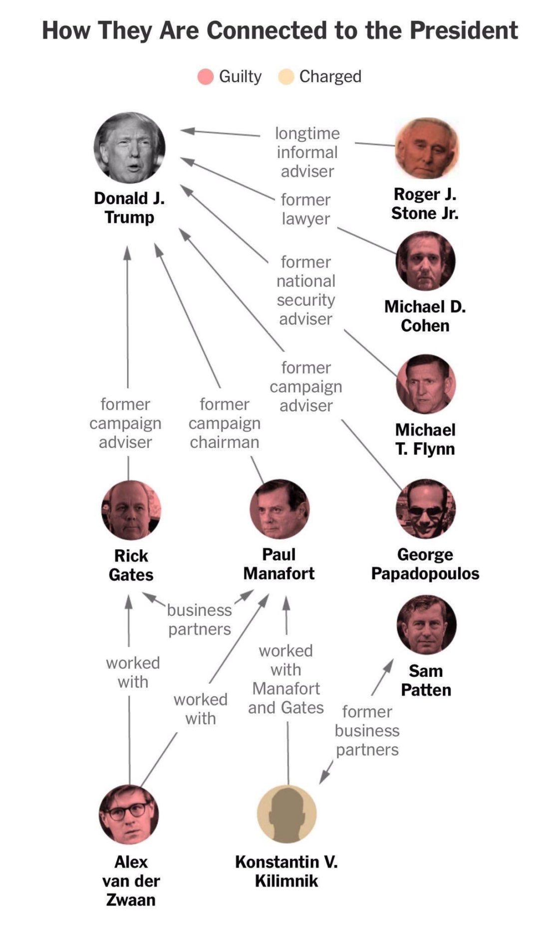 Infographic : Trump associates – Infographic.tv – Number one ...