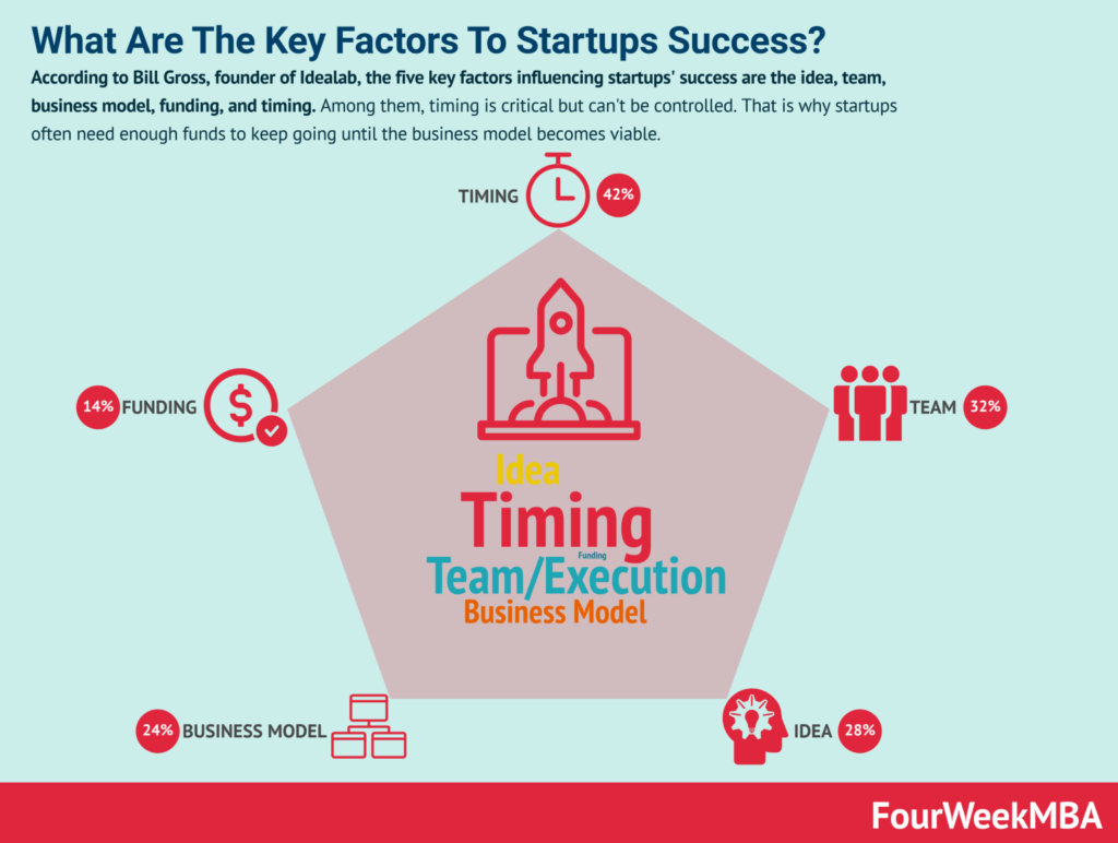 Infographic : What Are The Key Factors To Startup Success ...