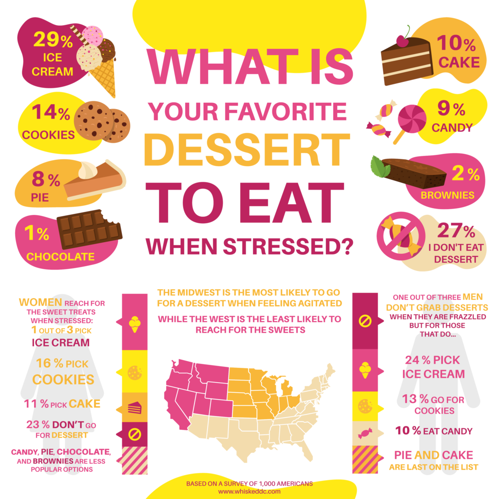 Infographic : What is America’s Favorite Dessert to Stress Eat ...