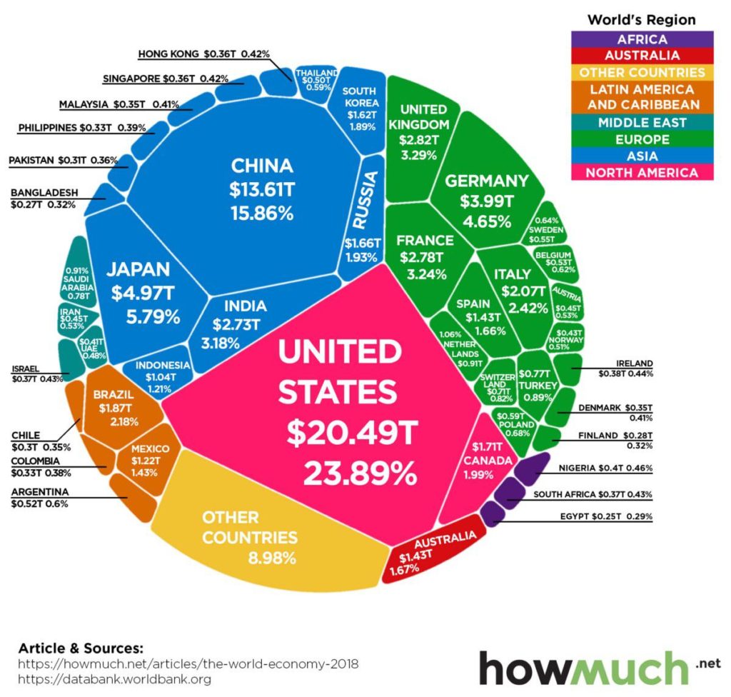 Infographic : World GDP of 86 trillion represented in a chart(2018 ...