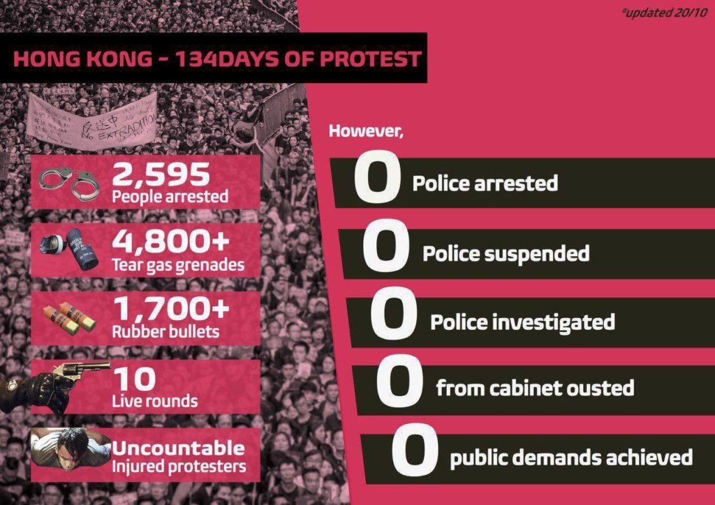 Infographic : hong kong protests statistics, updated to 20 Oct. Things ...