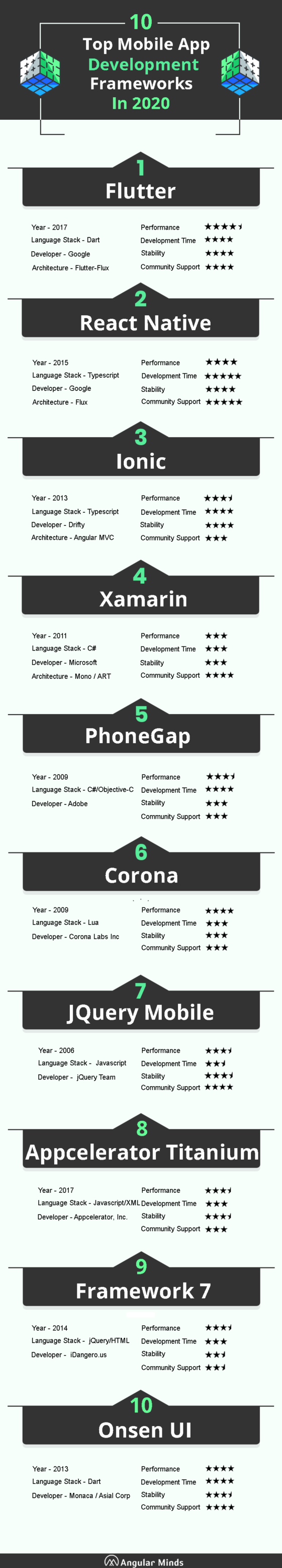 Infographic : 10 Best Mobile App Development Frameworks In 2020 ...