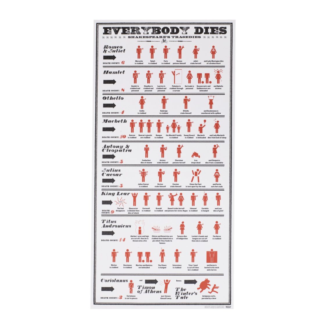 Infographic : Everybody Dies: Deaths in Shakespeare’s tragedies ...