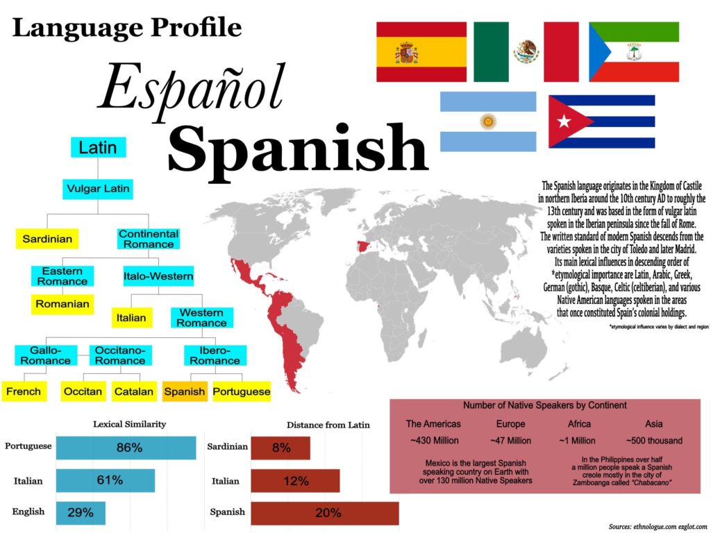 Infographic : Language profile on Spanish – Infographic.tv – Number one ...