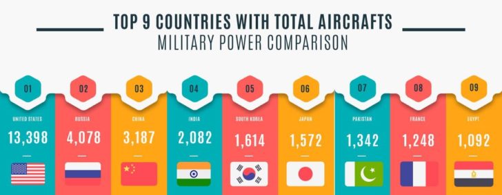 Infographic : [OC] Top 9 Countries with Total Aircraft [Military ...
