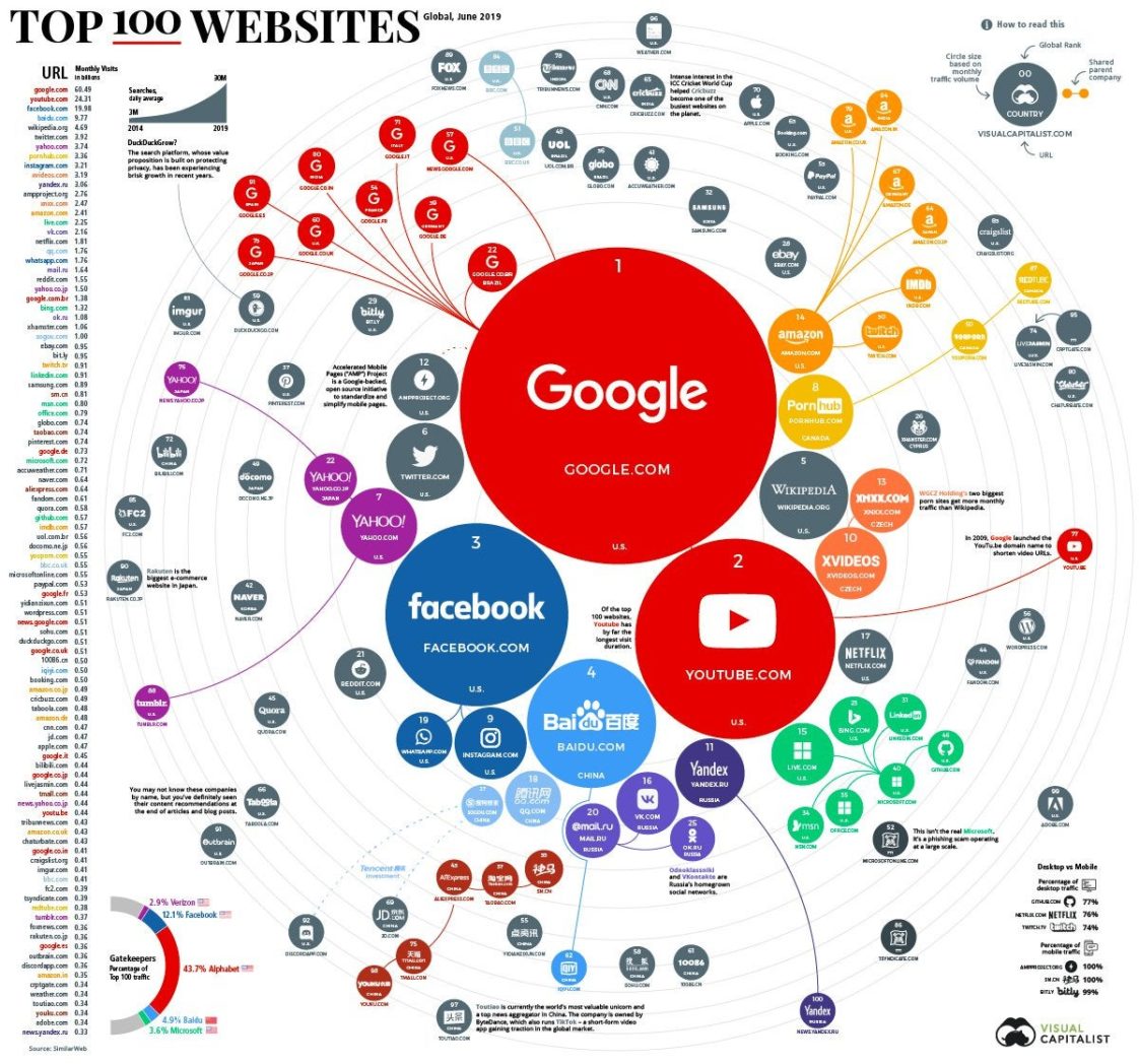 Infographic : Ranking the Top 100 Websites in the World – Infographic ...
