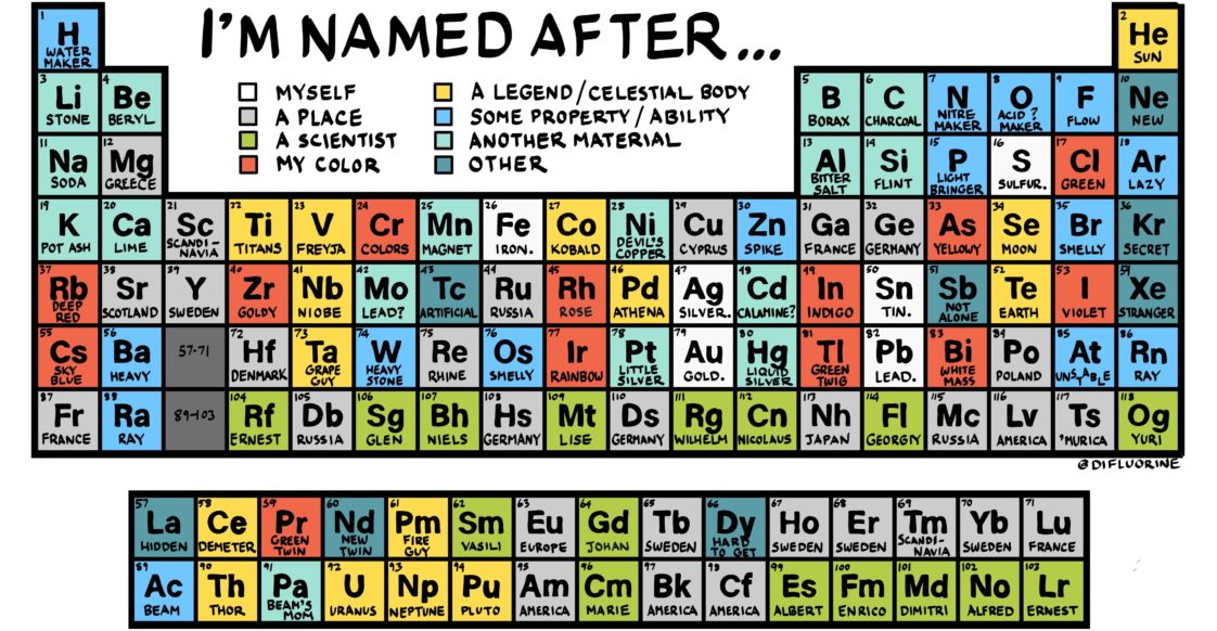 Infographic : The Periodic Table of Plain English Names – Infographic ...