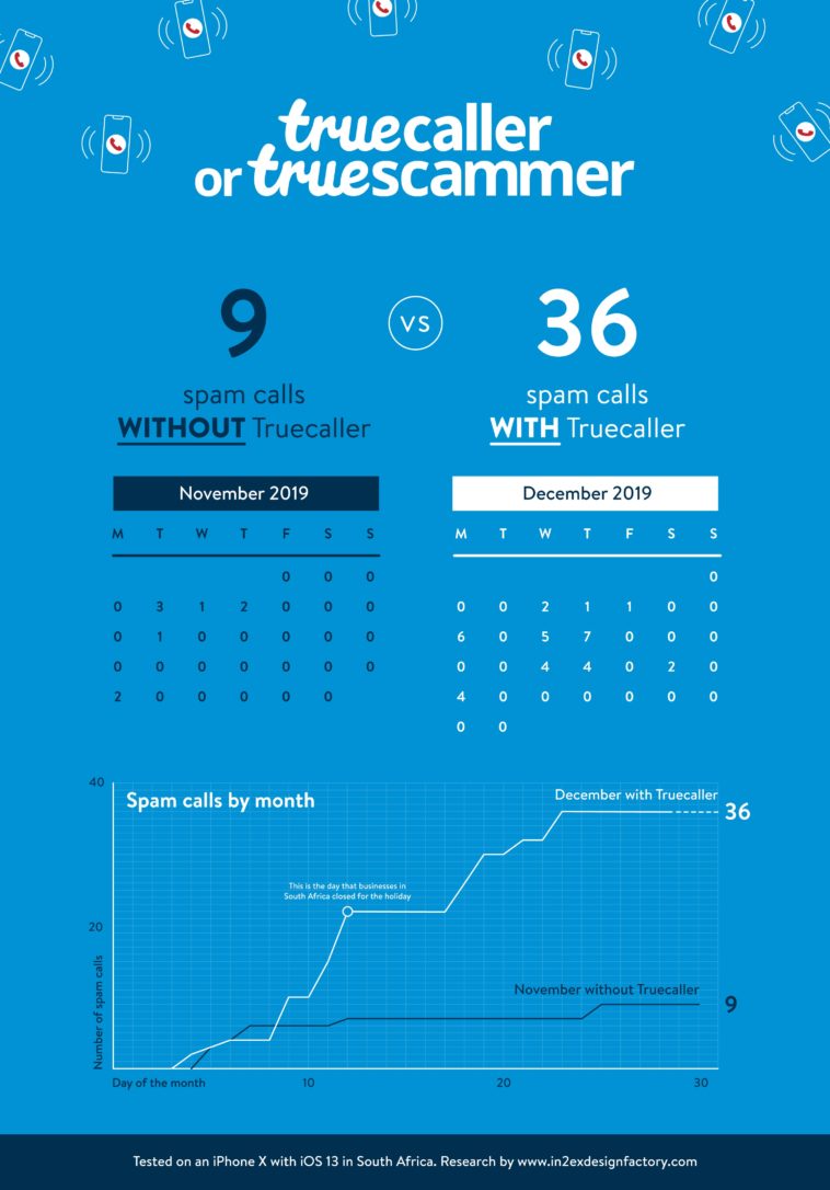 Infographic : Tried & Tested in SA 🇿🇦 Truecaller is doing the exact ...