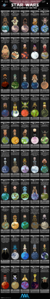 Infographic : 50 Sentient Alien Species of Star Wars and the planets ...
