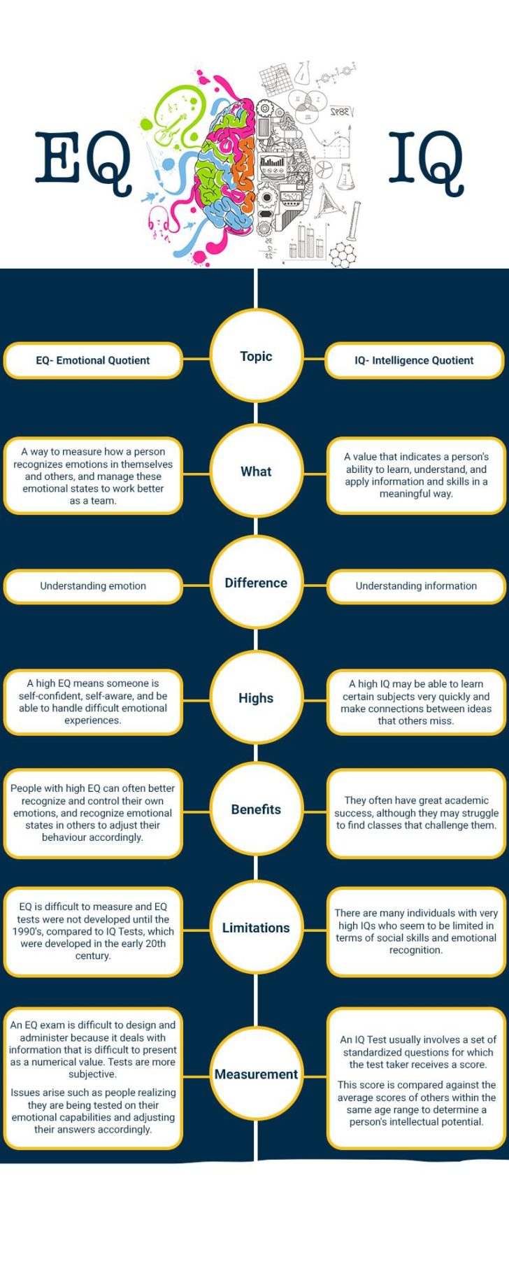 Infographic : EQ versus IQ – Infographic.tv – Number one infographics ...