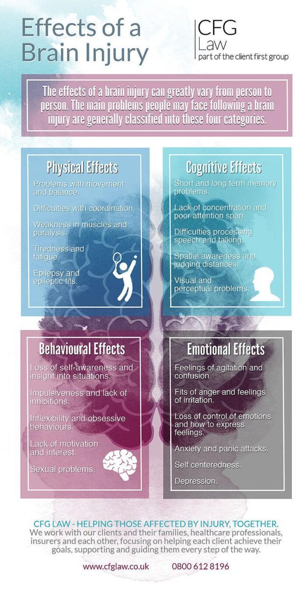Infographic : Effects of a Brain Injury – Infographic.tv – Number one ...