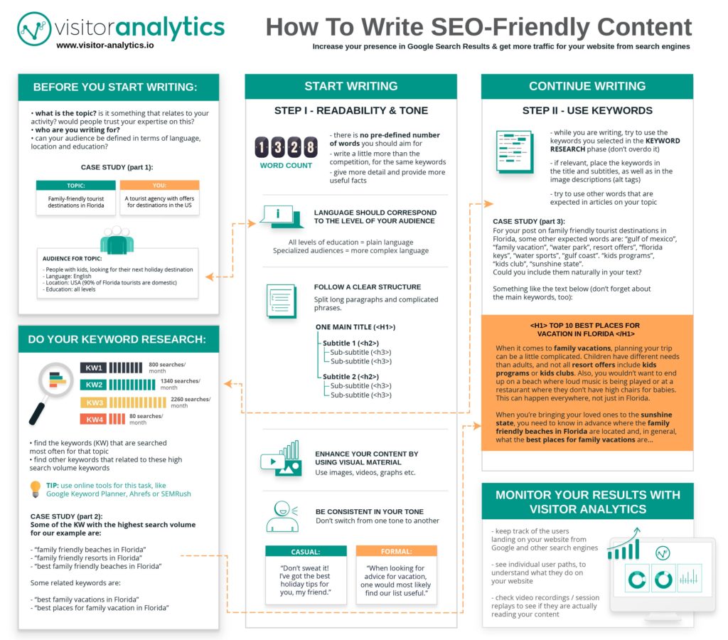 Infographic : How to write SEO-friendly content – Infographic.tv ...