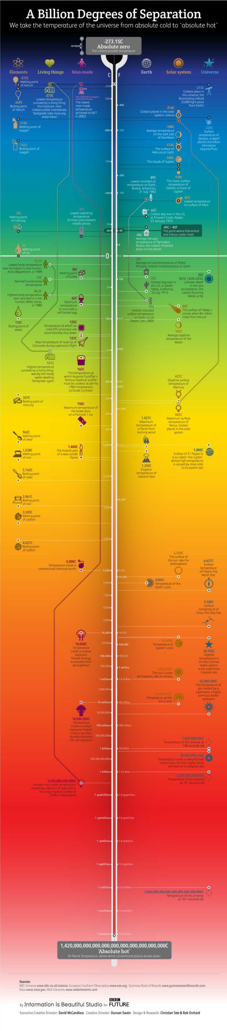 Infographic : Temperature of universe from absolute cold to absolute ...