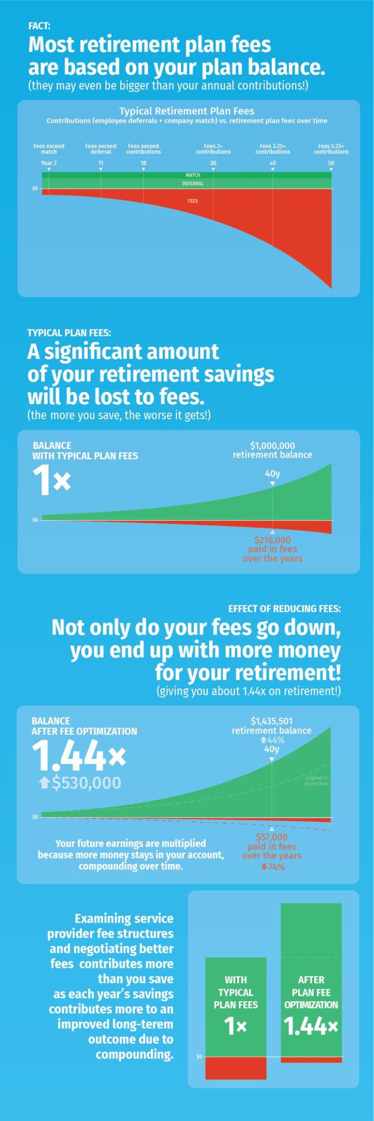 Infographic : Visual look at how minor changes in annual fees impact ...