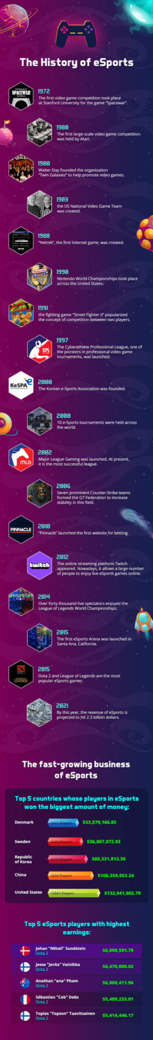 Graph : eSports Development History – Infographic.tv – Number one ...