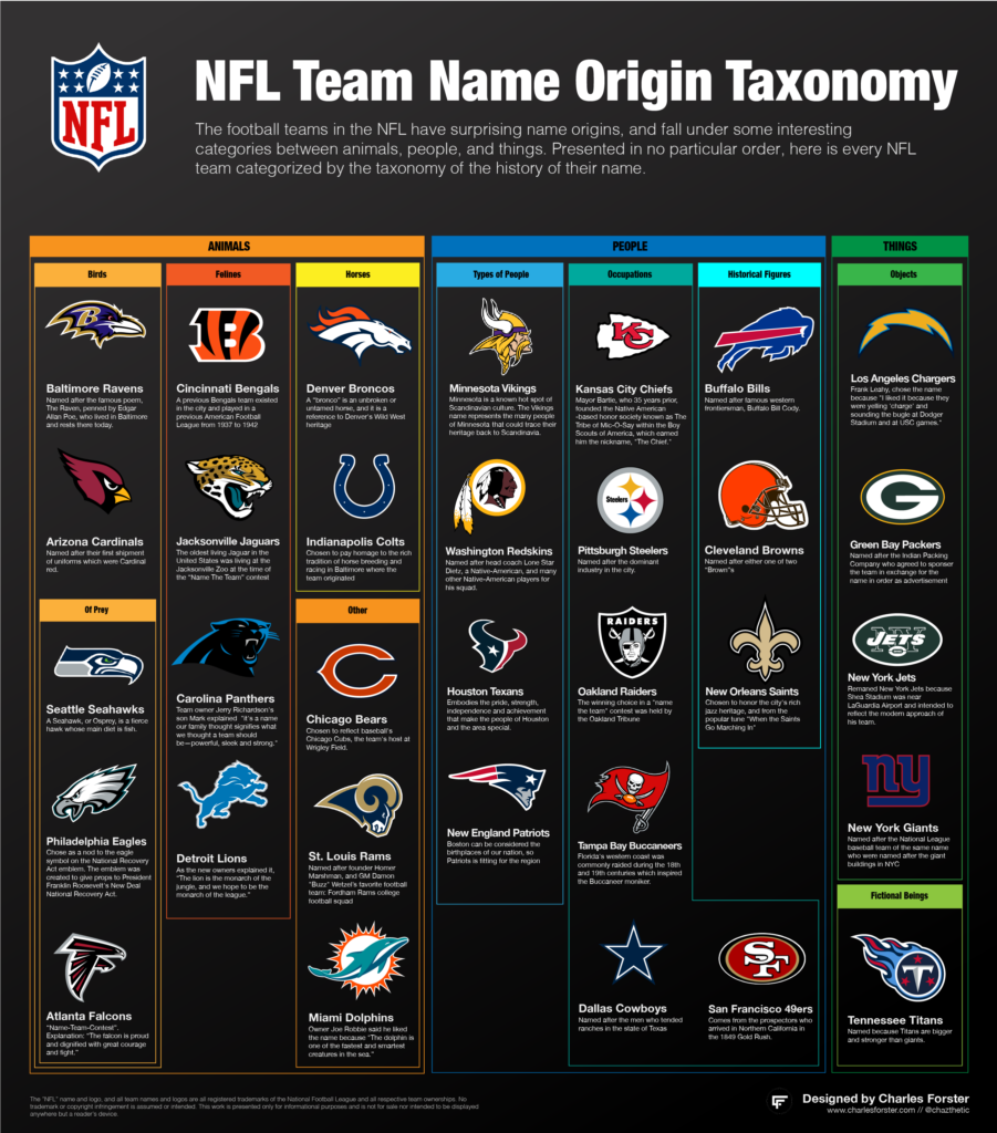 Infographic : Taxonomy of NFL teams based on their name origins [With ...