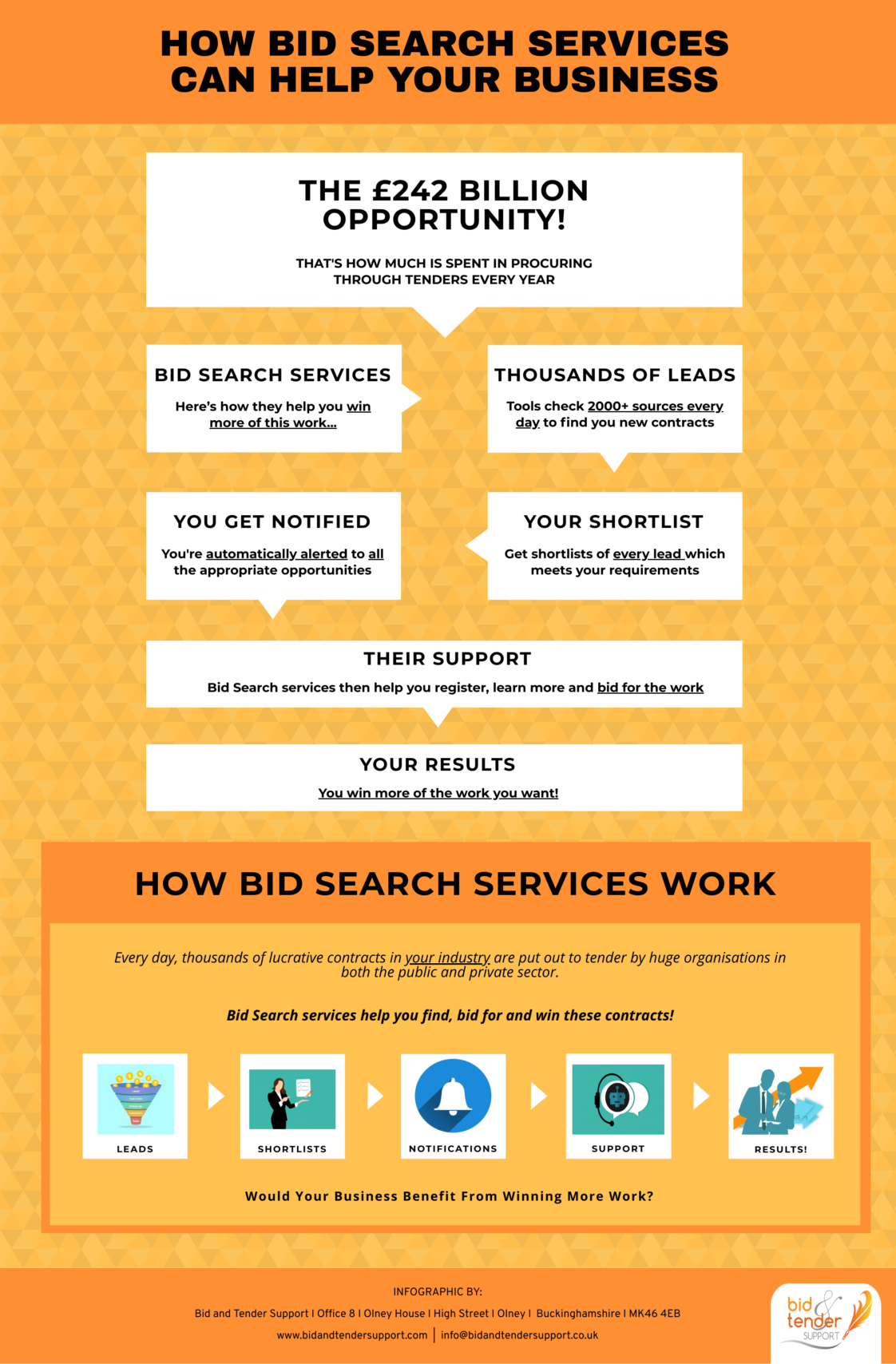 Graph : How Bid Search Services Can Help Your Business – Infographic.tv ...