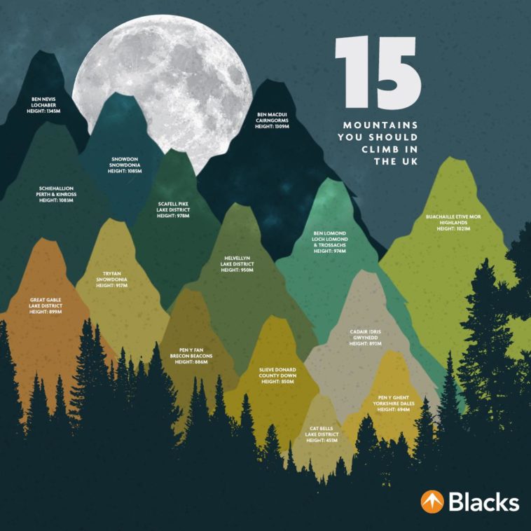 Infographic : 15 Mountains to Climb in the UK 🗻 – Infographic.tv ...