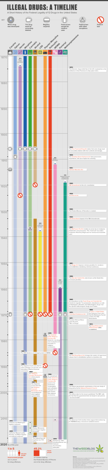 Infographic : A timeline of the legality of 12 drugs in the United ...