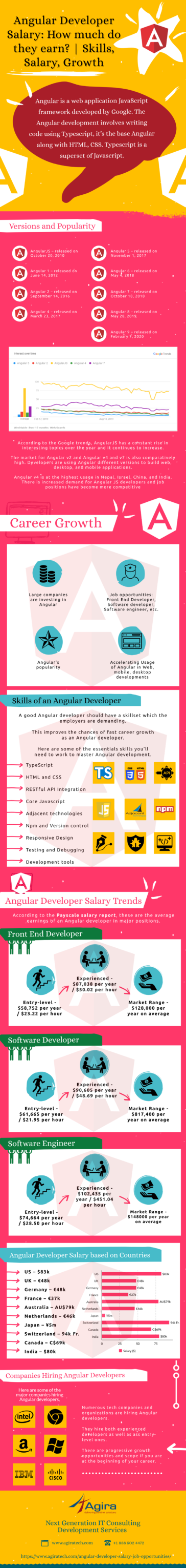 Infographic : Angular Developer Salary: How much do they earn ...