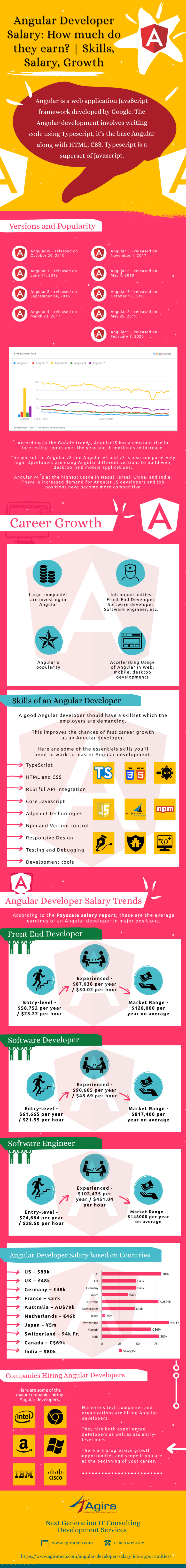 Infographic : Angular Developer Salary: How much do they earn ...