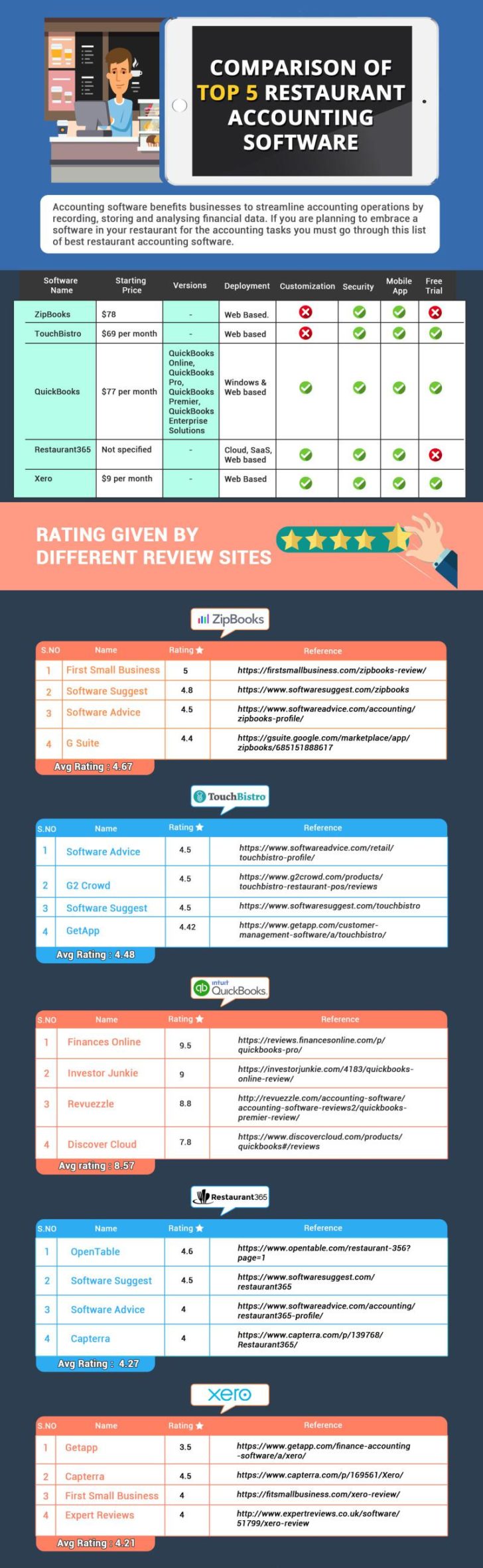 Infographic : Comparison of Top 5 Restaurant Accounting Software ...