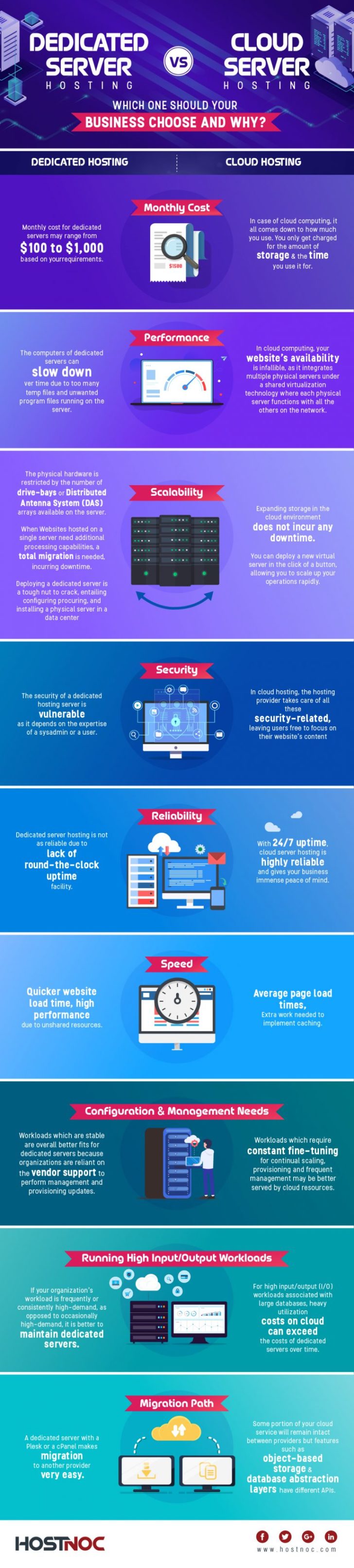 Infographic : Dedicated Server Hosting VS Cloud Server Hosting - [OC] - Infographic.tv - Number ...